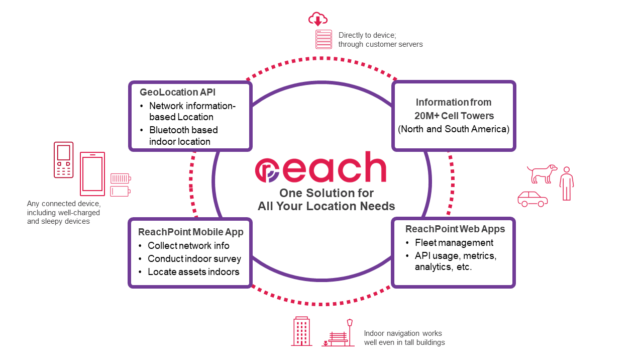 Reach Smart Home | Radisys